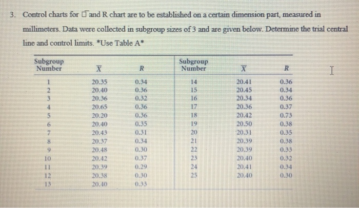 Solved 3. Control charts for O and R chart are to be | Chegg.com