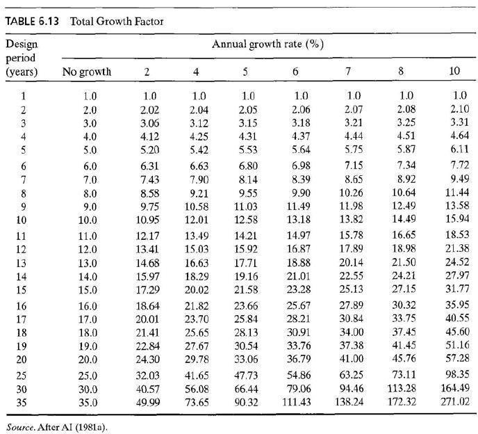 Design a flexible pavement with: AASHTO method, P. = | Chegg.com