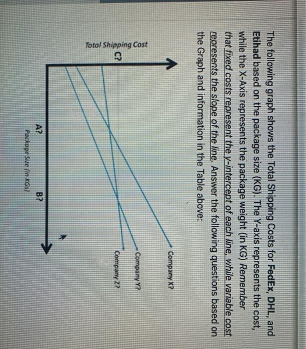 The following graph shows the Total Shipping Costs | Chegg.com