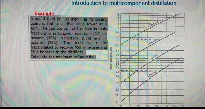 Solved Introduction to multicomponent distillation n-Penton | Chegg.com