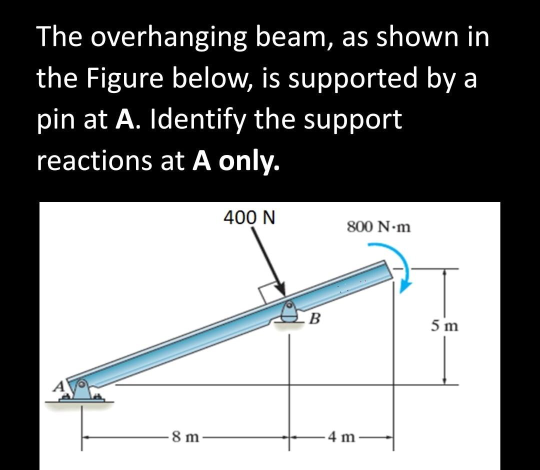 Solved The overhanging beam, as shown in the Figure below, | Chegg.com