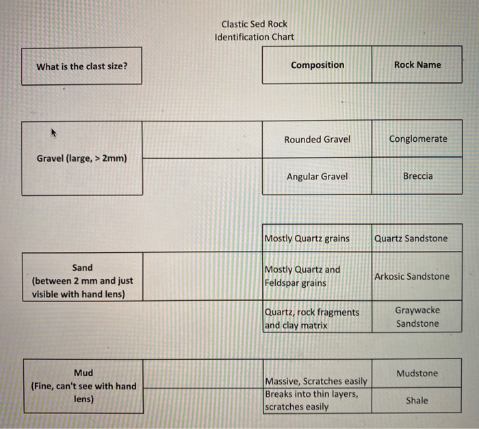 Solved Clastic Sed Rock Identification Chart What is the | Chegg.com