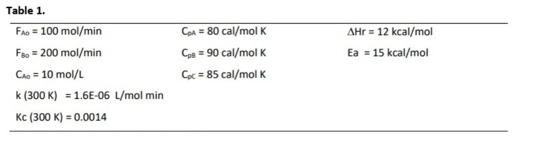 Solved It is desired to carry out the reaction A + B -> 2C | Chegg.com