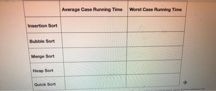 Solved Average Case Running Time Worst Case Running Time | Chegg.com