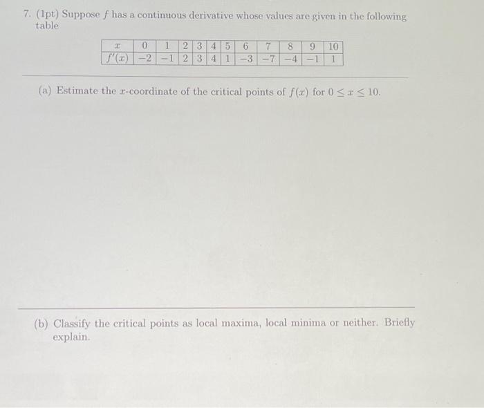 Solved 7. (1pt) Suppose f has a continuous derivative whose | Chegg.com