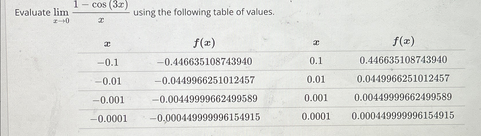 Solved Evaluate limx→01-cos(3x)x ﻿using the following table | Chegg.com