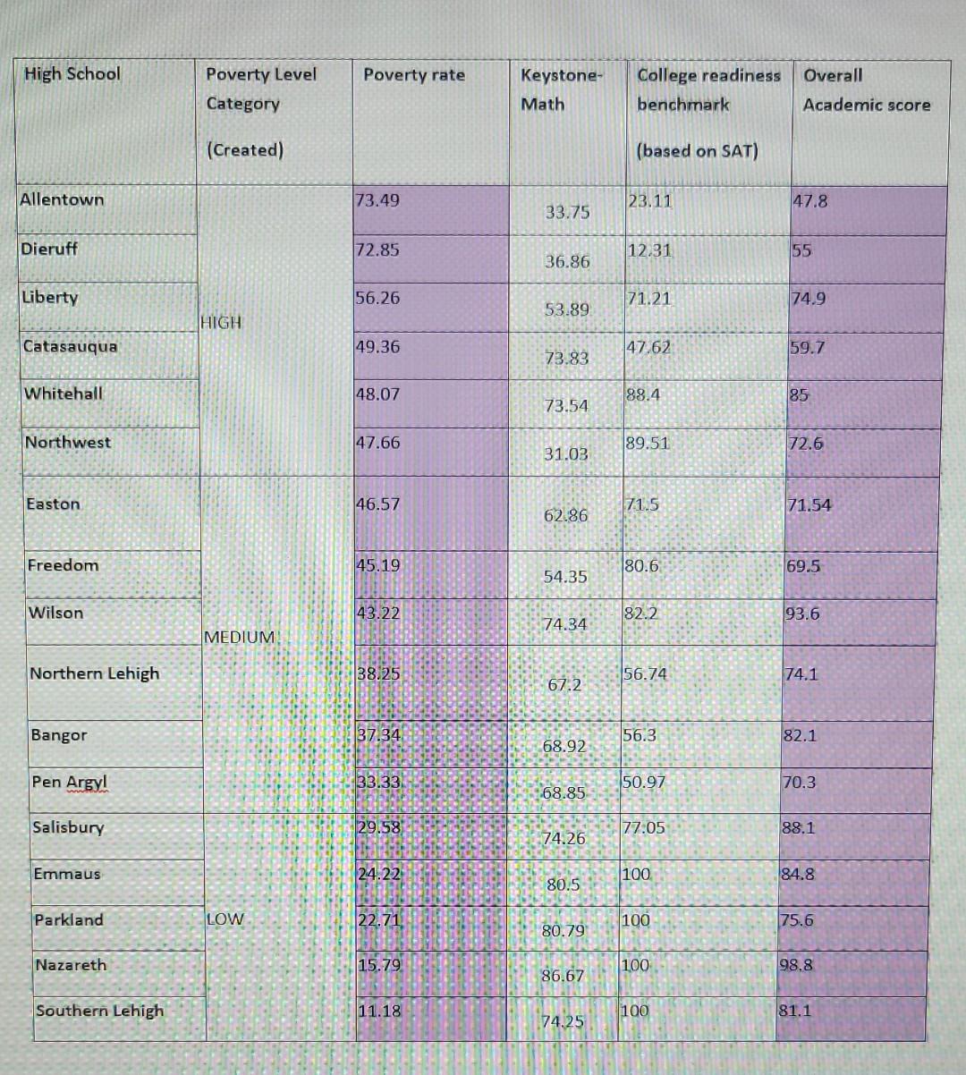 Solved Pearson R Correlation Coefficient And Regression 