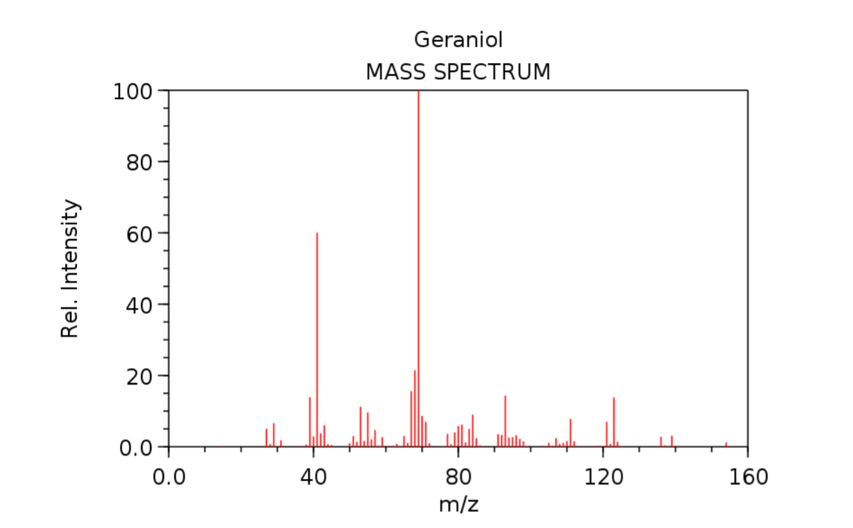 Solved The monoterpene geraniol is found in essential oils | Chegg.com