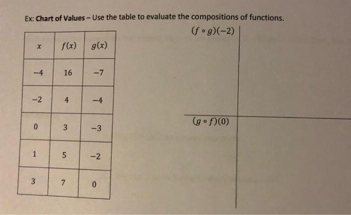 Solved Ex: Chart of Values - Use the table to evaluate the | Chegg.com