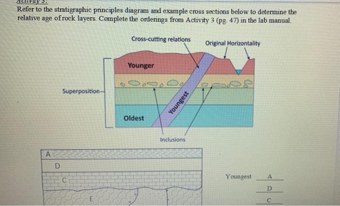 Solved Refer to the stratigraphic principles diagram and | Chegg.com