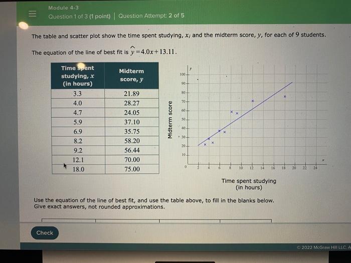 Solved The table and scatter plot show the time spent | Chegg.com