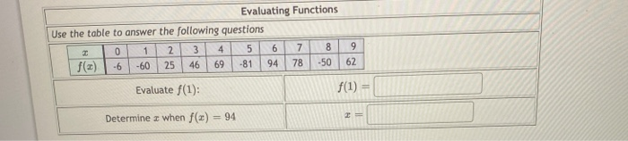 Solved Evaluating Functions Use the table to answer the | Chegg.com