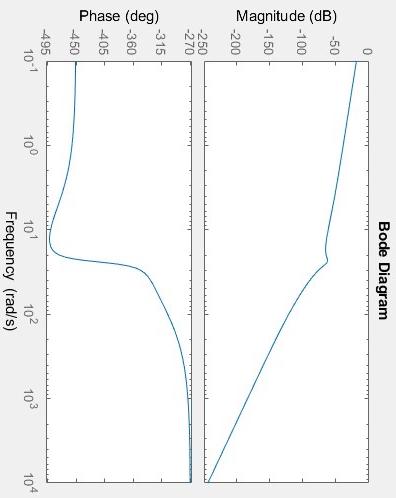 Solved Find phase margin and gain margin | Chegg.com