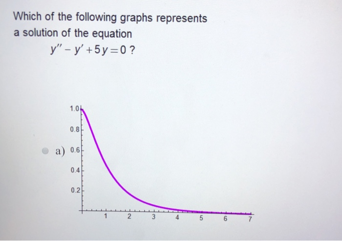 Solved which of the following graphs represents a solution | Chegg.com