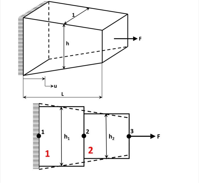 The wedge shaped bar shown in the figure below is | Chegg.com