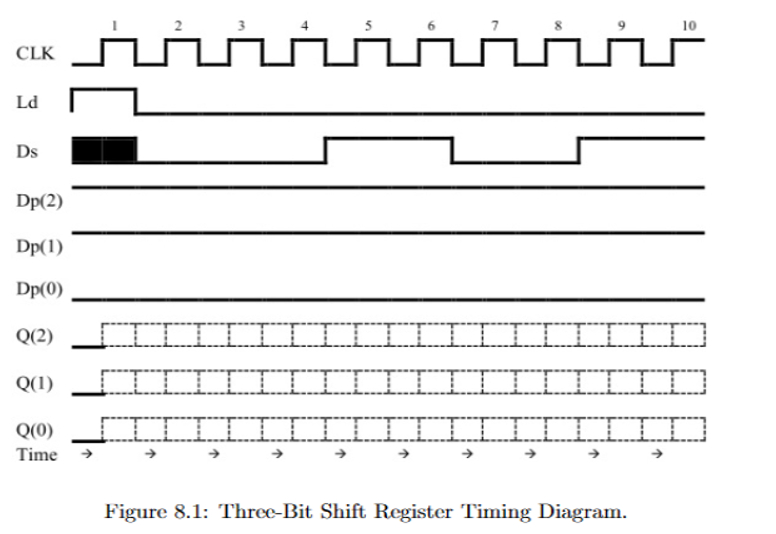 A shift register is a number of flip-flops, all | Chegg.com