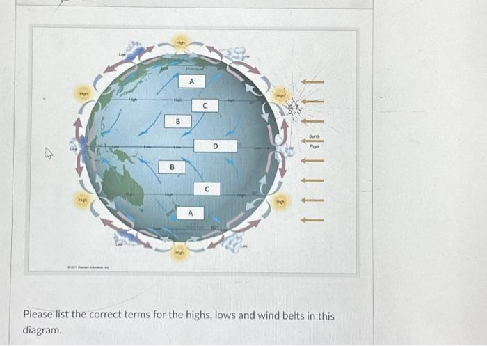 Solved Please list the correct terms for the highs, lows and | Chegg.com