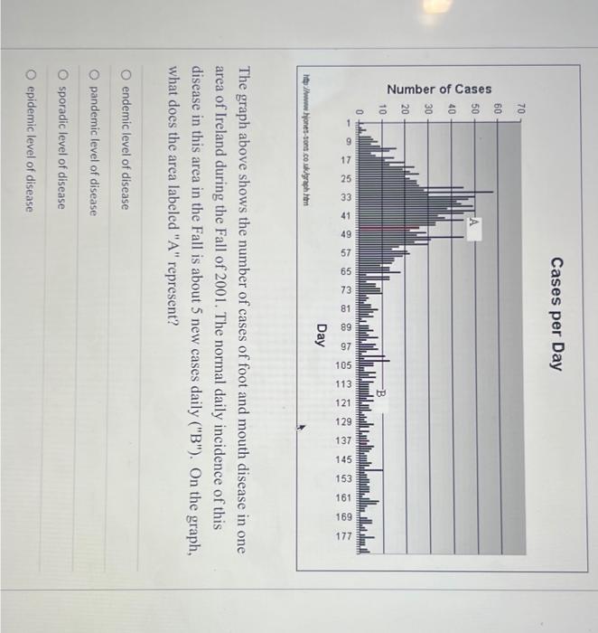 Solved The graph above shows the number of cases of foot and | Chegg.com