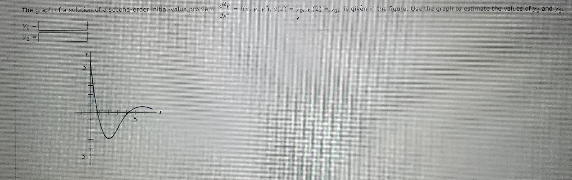 Solved The graph of a solution of a second-order | Chegg.com