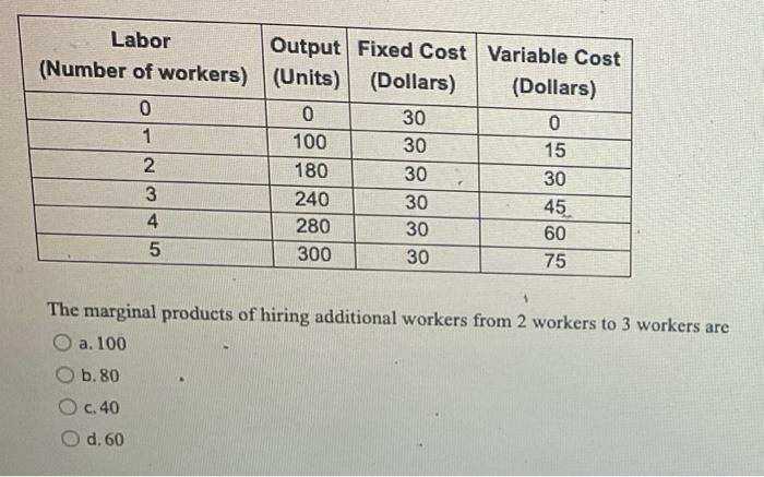 Solved The marginal products of hiring additional workers | Chegg.com
