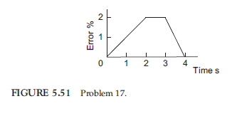 sketch graphs showing how the controller ouptu will | Chegg.com