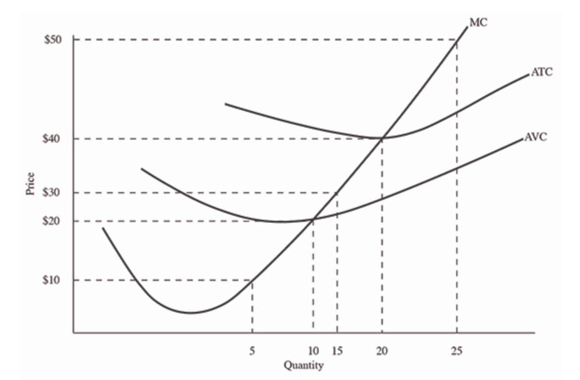 Solved it is not c) ﻿because I got it wrong: The graph below | Chegg.com