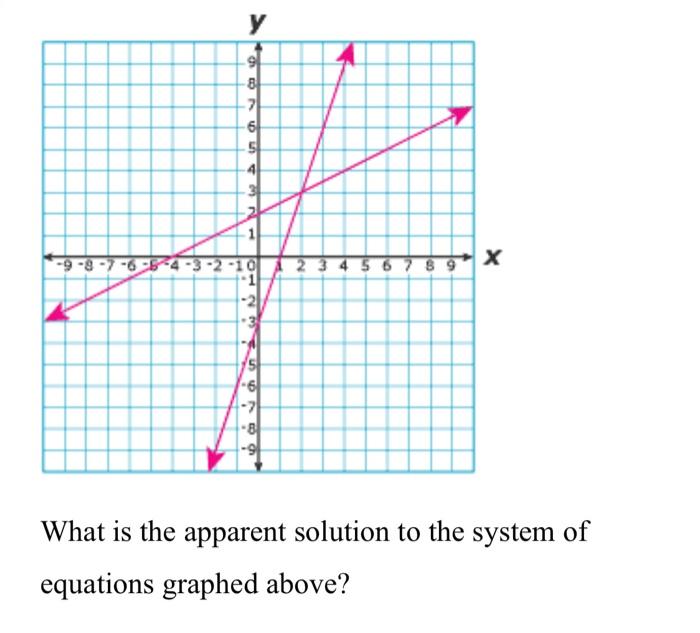 Solved What is the apparent solution to the system of | Chegg.com