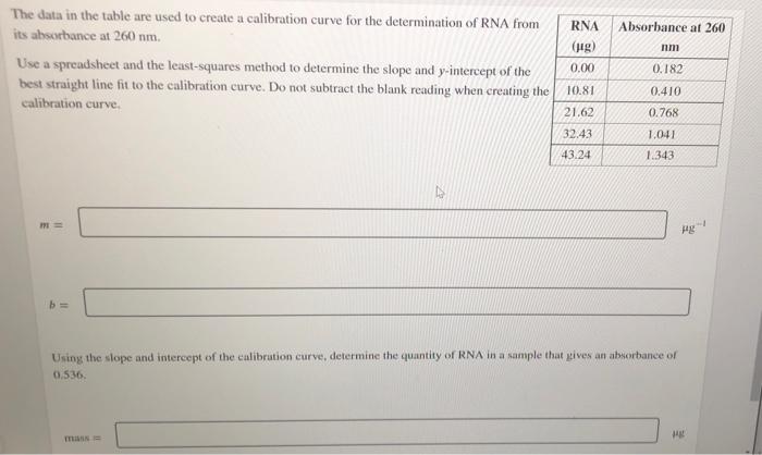 Solved RNA Absorbance at 260 nm The data in the table are | Chegg.com