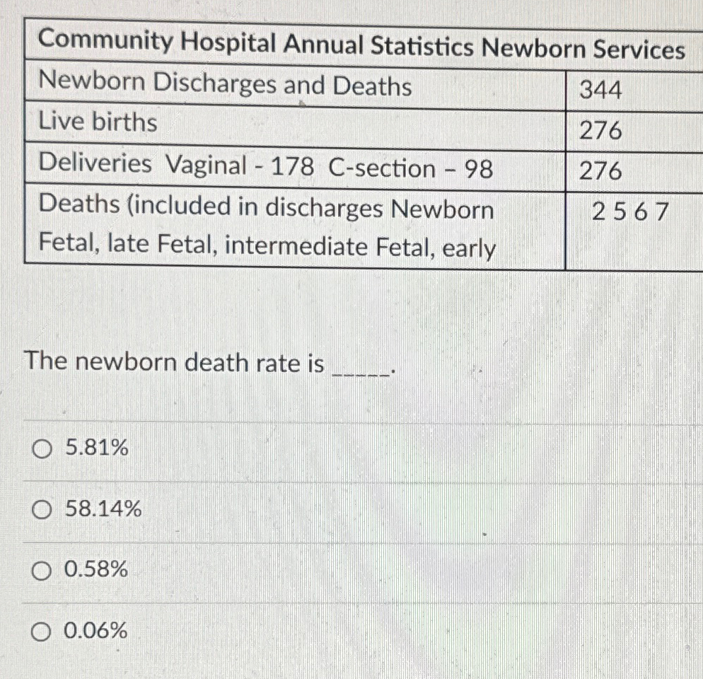 Solved \table[[Community Hospital Annual Statistics Newborn | Chegg.com