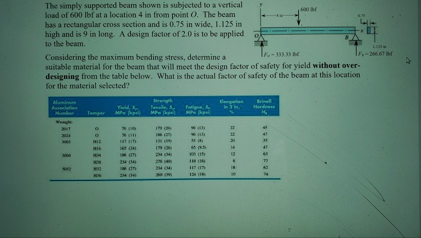 Solved 600 lbf 0.75 The simply supported beam shown is | Chegg.com