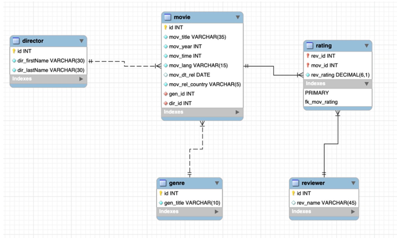 Solved Using the ER diagram, answer the following questions | Chegg.com