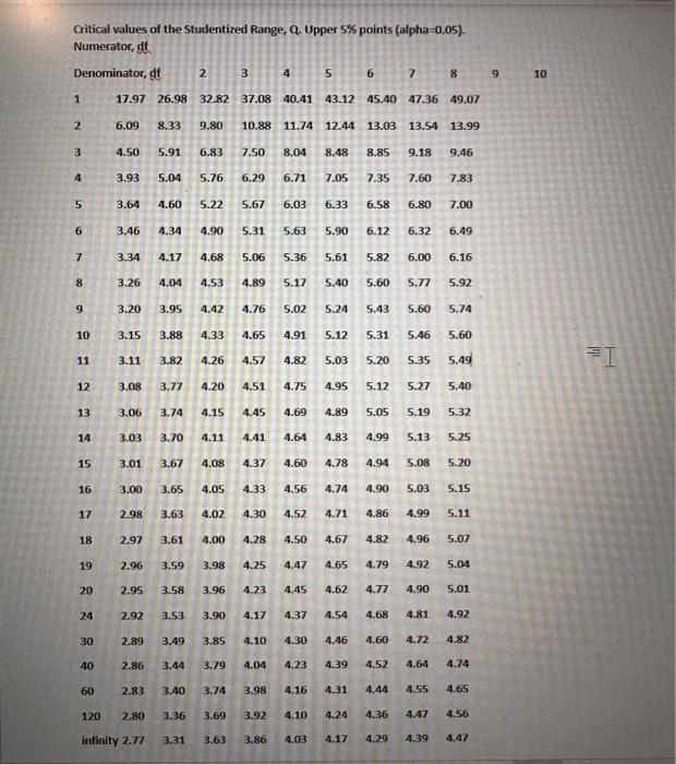 Solved Critical values of F. Cumulative Probabilities =0.95, | Chegg.com