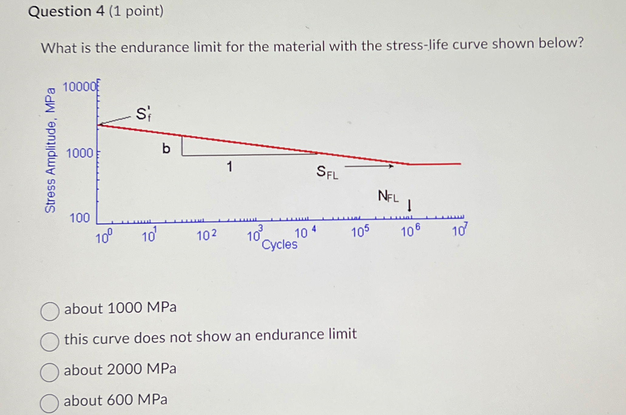 Solved Question 4 (1 ﻿point)What is the endurance limit for | Chegg.com