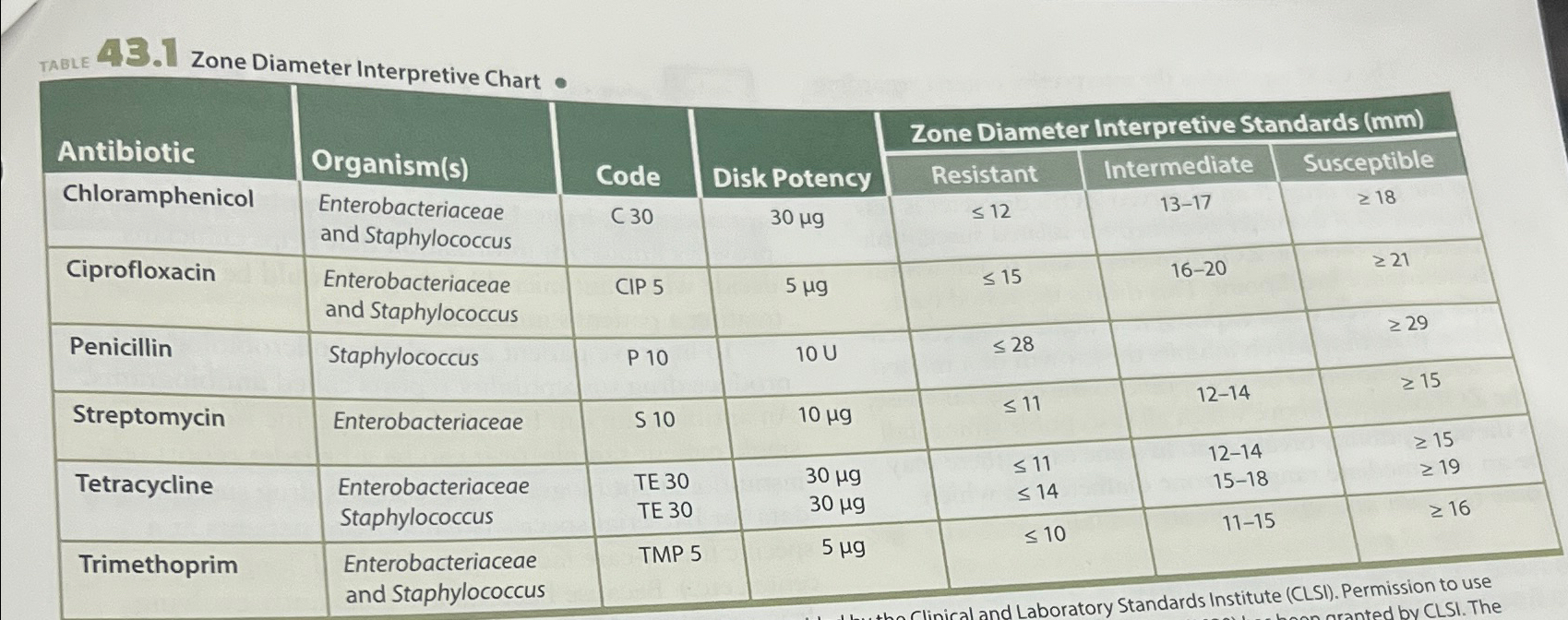 Solved TABLE 43.1 ﻿Zone Diameter Interpretive Chart | Chegg.com