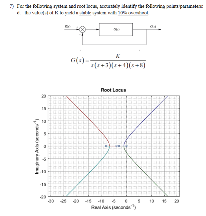 Solved For the following system and root locus, accurately | Chegg.com