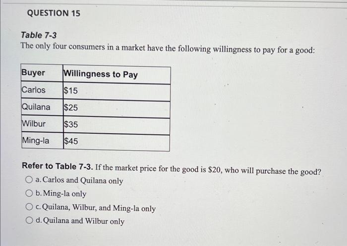 Solved Table 7-3 The only four consumers in a market have | Chegg.com Solved Table 7-3 The only four consumers in a market have | Chegg.com