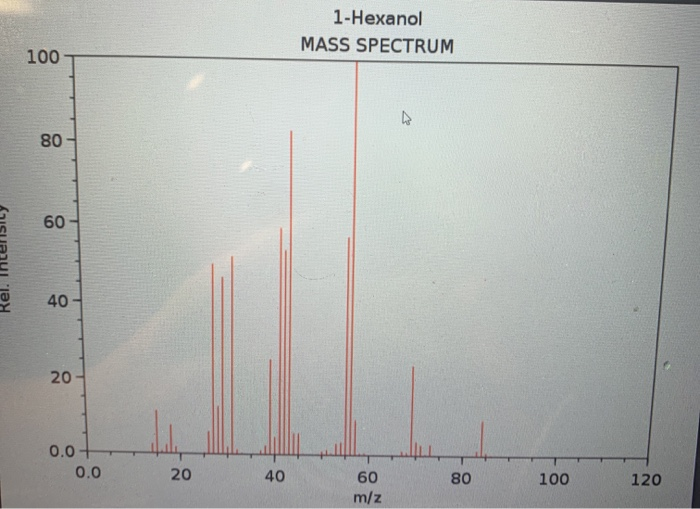 Solved Ethanol MASS SPECTRUM Rel. Intensity 0.0+ 10 20 40 50 | Chegg.com