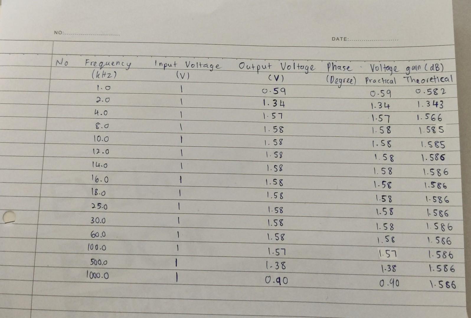 NO: DATE: No Frequency Input Voltage Output Voltage | Chegg.com