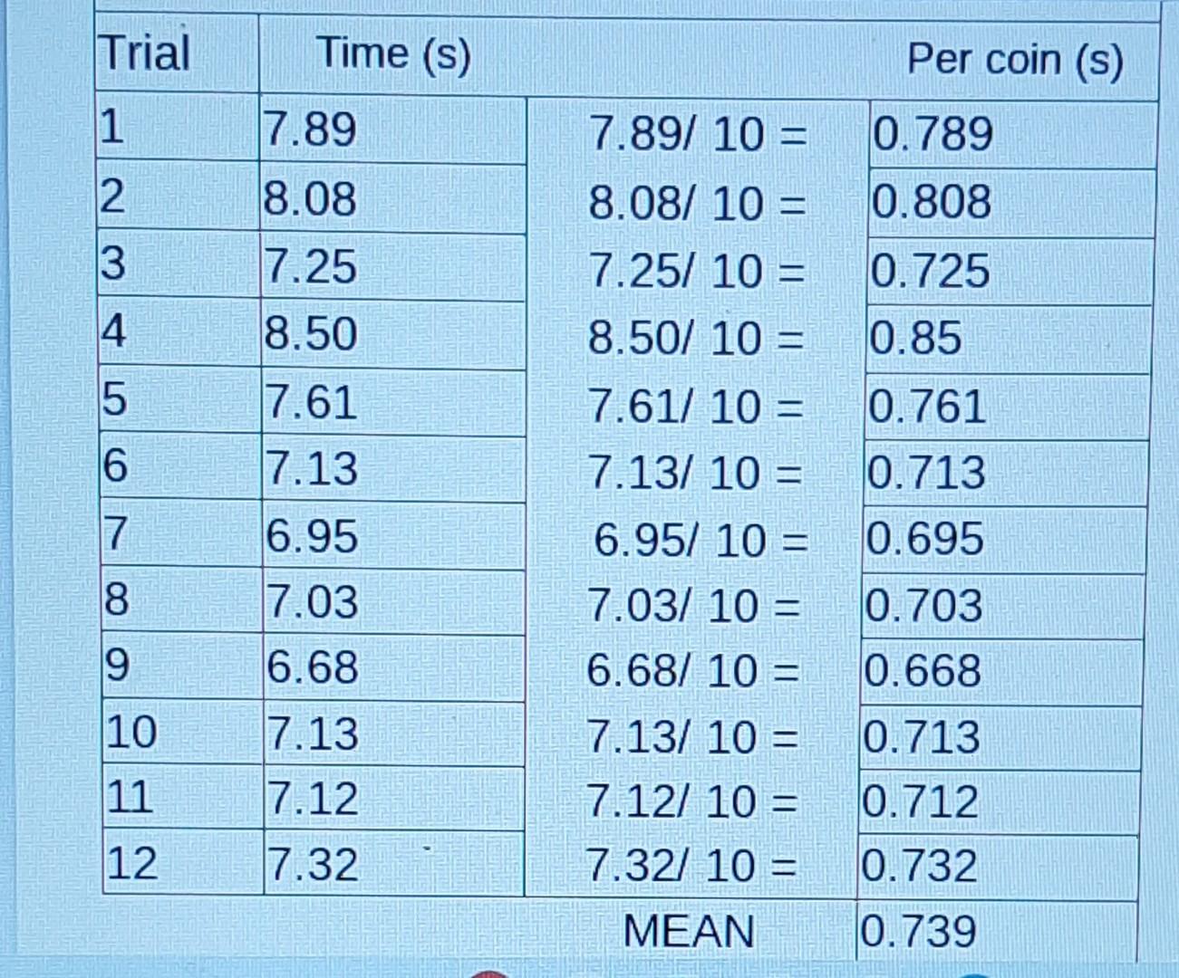Solved Compare your results from task 1 and task 2 by | Chegg.com