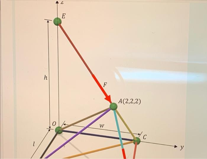Solved The art structure shown has two forces, F and | Chegg.com
