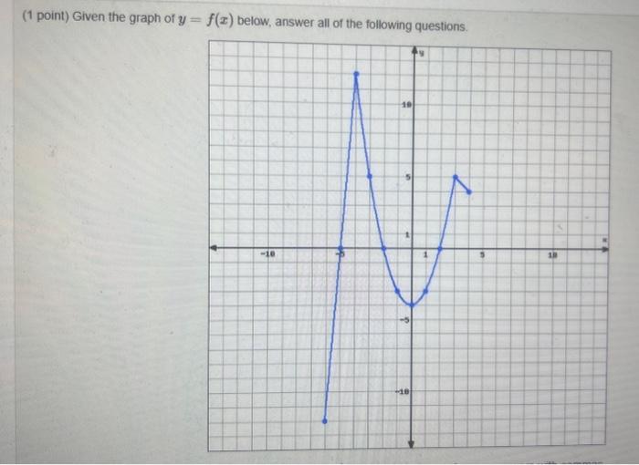 Solved (1 point) Given the graph of y=f(x) below, answer all | Chegg.com