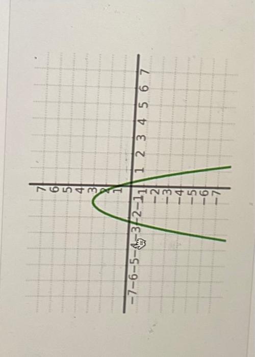 Solved Given the graph of y=f(x) shown below, what is the | Chegg.com