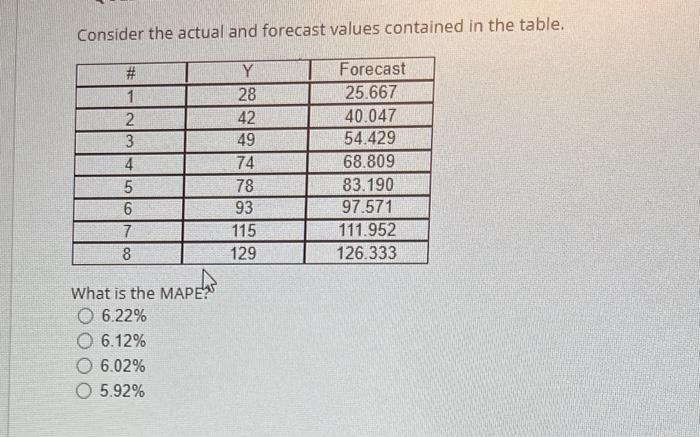 Solved Consider the actual and forecast values contained in | Chegg.com