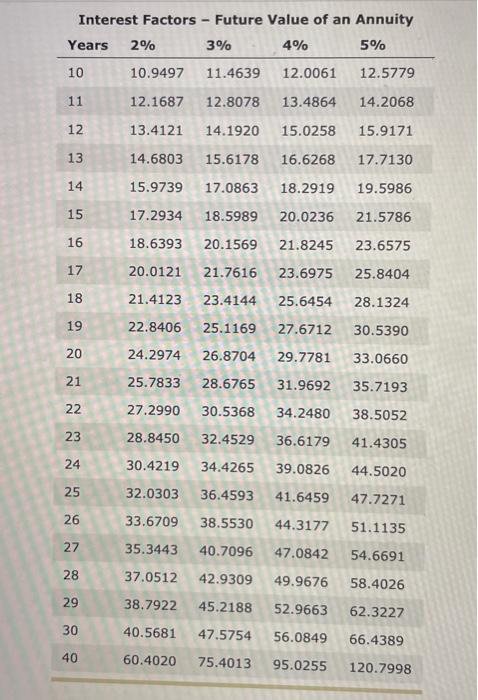 Solved Interest Factors - Future Value of an AnnuityUsing | Chegg.com