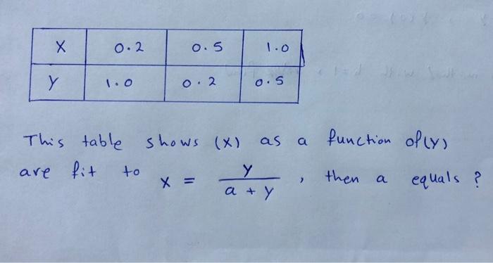 Solved This table shows (x) as a function of (y) are fit to | Chegg.com