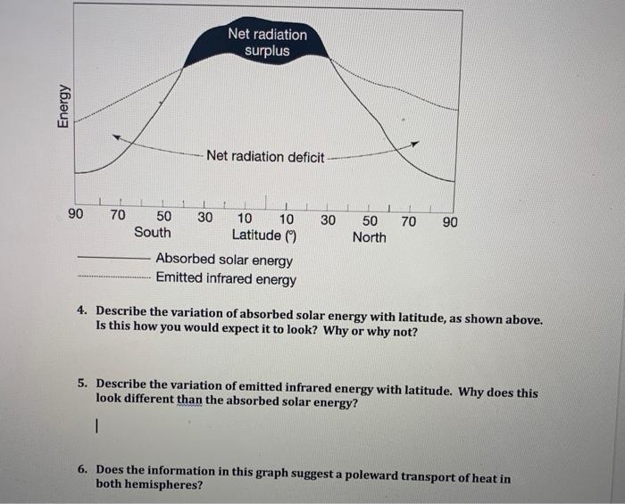 Solved Net radiation surplus Energy Net radiation deficit 90 | Chegg.com
