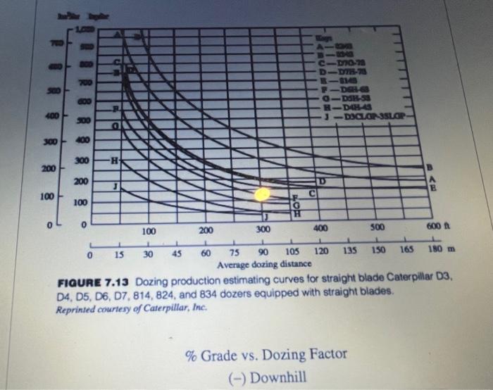 Solved A Contractor Is using a crawler CAT D7H dozer with | Chegg.com