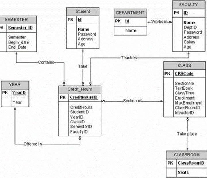 Relational database designers start with rules of | Chegg.com
