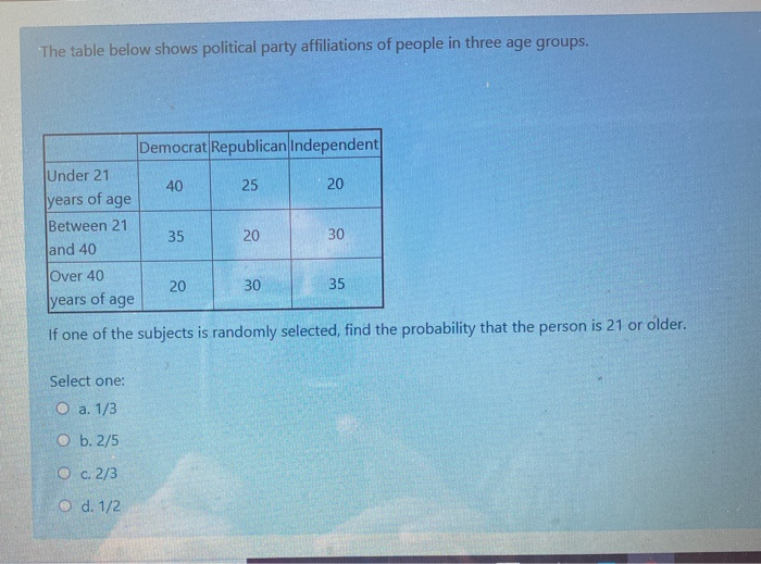 Solved The table below shows political party affiliations of | Chegg.com