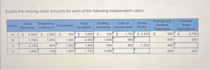 Solved Supply the missing dollar amounts for each of the | Chegg.com